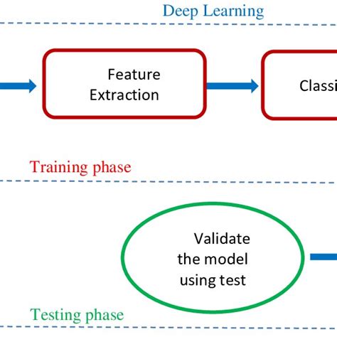 Block Diagram Of The Deep Learning Architecture Download Scientific Diagram