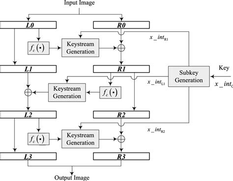 Detailed Process Of Pr Xor Encryption Download Scientific Diagram
