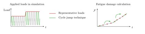 Comparison Of Acceleration Techniques Representative Loads And Cycle