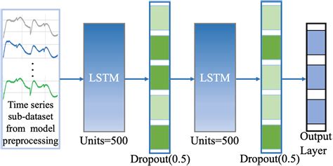 Elm Kl Lstm A Robust And General Incremental Learning Method For
