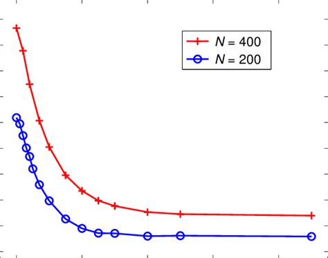 Specific Flow As A Function Of Bottleneck Length For Two System Sizes Download Scientific