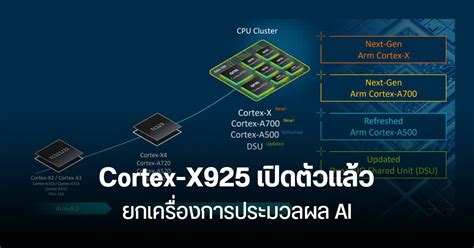 Arm เปิดตัวซีพียู Cortex X925 A725 A520 แรงกว่าเดิม 36 ประมวลผล Ai ดีขึ้น 46 ใช้กับมือถือ