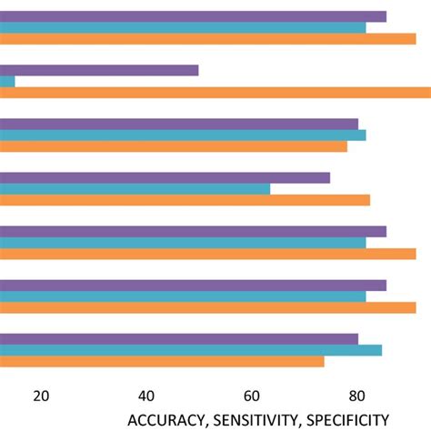 Classification Performance Measurements Of A Machine Learning Algorithm Download Scientific