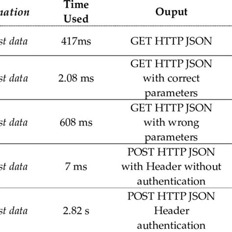Web Api 11 The Architecture Testing Of The Rest Api Used Black Box