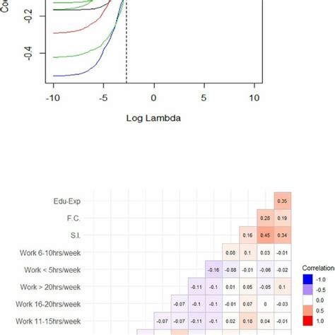 A Numbers Of Predictors With Non Zero Coefficients Along With The