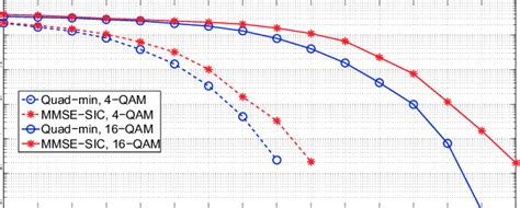 Ber Performance Comparison Of The Proposed Detector Versus The Mmse Sic Download Scientific
