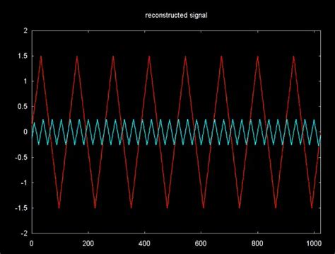 Spectral Analysis And Filtering With The Wavelet Transform