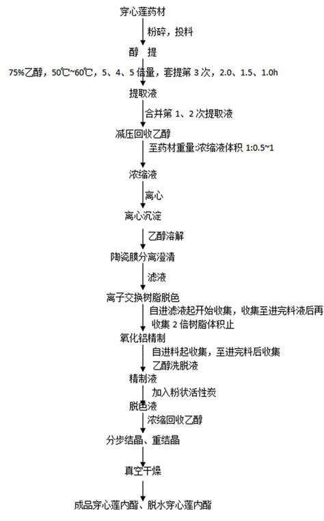 Separation And Extraction Technology Of Andrographolide And