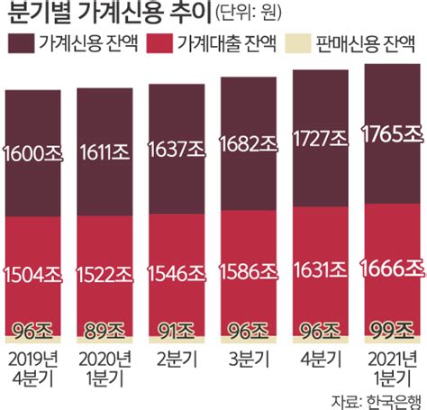 ‘영끌 ‘빚투에 가계빚 1765조 또 사상 최대 세계일보