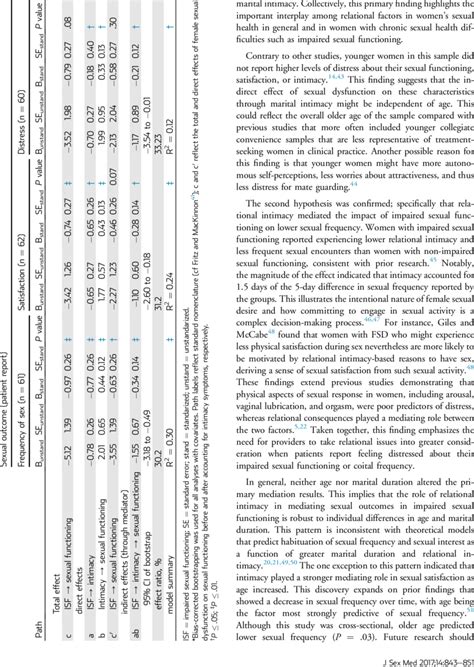 Impact Of Female Sexual Dysfunction And Intimacy On Sex Frequency