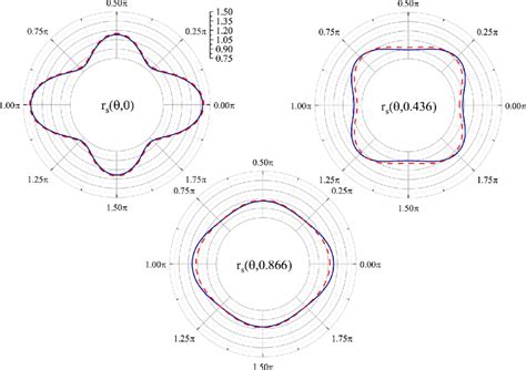 The First Three Maximum Deformed Drop Shapes For The Initial