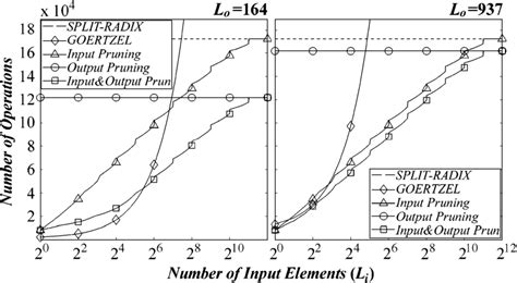 Comparison Of The Fft In Different Pruning Cases And The Goertzel Download Scientific Diagram