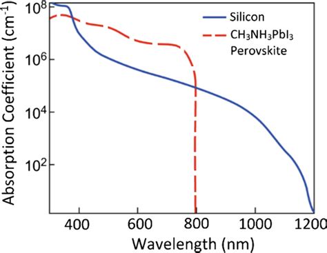 Absorption Coefficients Of Crystalline Silicon And Ch3nh3pbi3 Perovskite Download Scientific