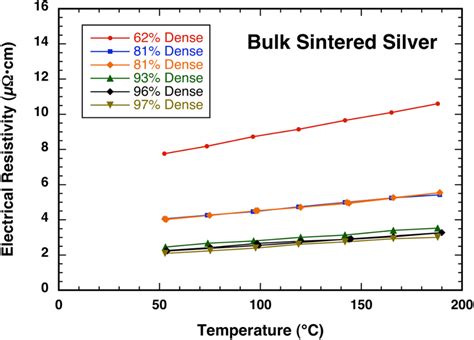 Figure 11 From Properties Of Bulk Sintered Silver As A Function Of Porosity Semantic Scholar
