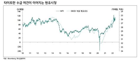 공급부족에 하반기 고유가 지속wti 90~130달러 Cnews