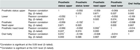 Pearson Correlation Between Prosthetic Status Prosthetic Need And Oral