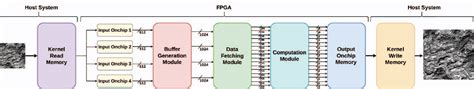 Figure 1 From Fpga Accelerated Bi Cubic Convolution For Image