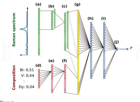 Figure 1 From Deep Learning Approach For Raman Spectroscopy Semantic