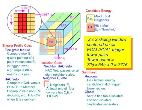 9 The Cms Electronphoton Trigger Algorithm Download Scientific Diagram