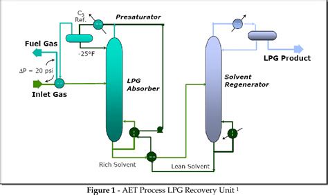 Figure 1 From Start Up Experience For Value Recovery From Ccr Net Gas At Yanbu Refinery