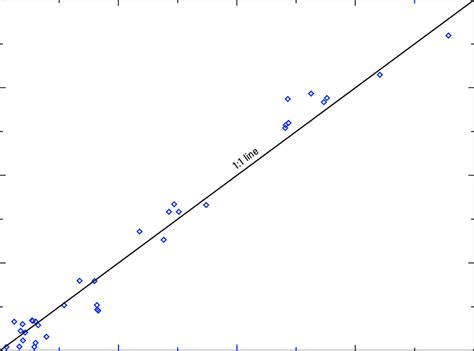 Relation Of Measured And Estimated Monthly Evapotranspiration Rates At
