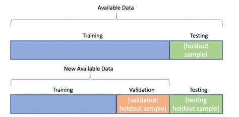 Top 7 Cross Validation Techniques With Python Code