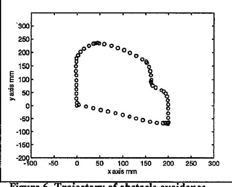 Figure 6 From Fuzzy Logic Control Of An Obstacle Avoidance Robot Semantic Scholar