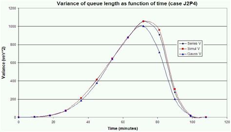 Calculated Queue Variance Profiles Compared For Peak Case J2p4