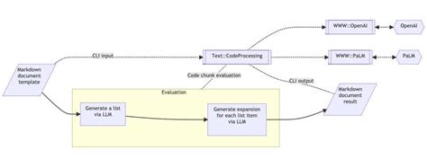 generating documents via templates and llms r rakulang