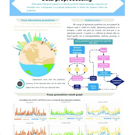Pdf Prediction Of Air Pollution Interval Based On Data Preprocessing And Multi Objective