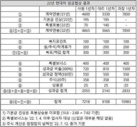 블라인드 블라블라 현대자동차 사무직 초봉 5년차 연봉이 궁금합니다