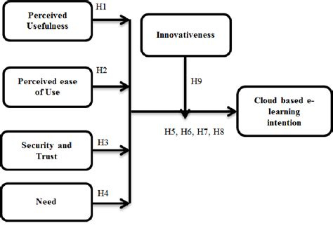 figure 1 from cloud computing based e learning in malaysian