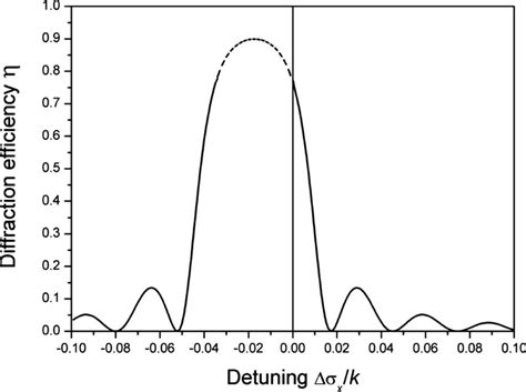 Calculated Contour Of The Diffraction Efficiency For Second Order Bragg