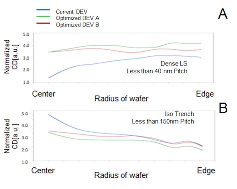 defect detection strategies and process partitioning for se euv patterning