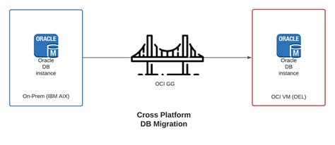Database Migration Guide Part 2 — Initial Load Using Oci Goldengate