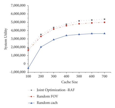The Comparison Of The Size Of Caching Space The Efficiency Function Of