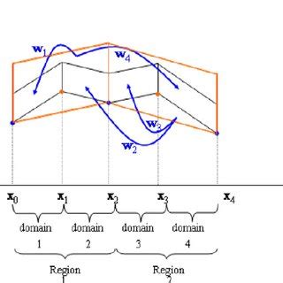 In the above figure the set Δ consists of five interpolation points Download Scientific