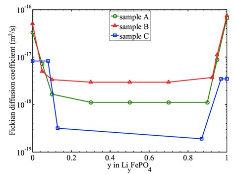 Fickian Diffusion Coefficient As A Product Of Binary Diffusion Download Scientific Diagram