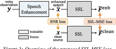 Figure 1 From Downstream Task Agnostic Speech Enhancement With Self Supervised Representation
