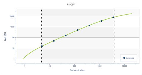 Mouse Xl M Csf Luminex® Performance Assay Lmxl416 Randd Systems