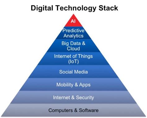 Information Technology Stack 7 Layers Diagram Powerpoint Templates Images