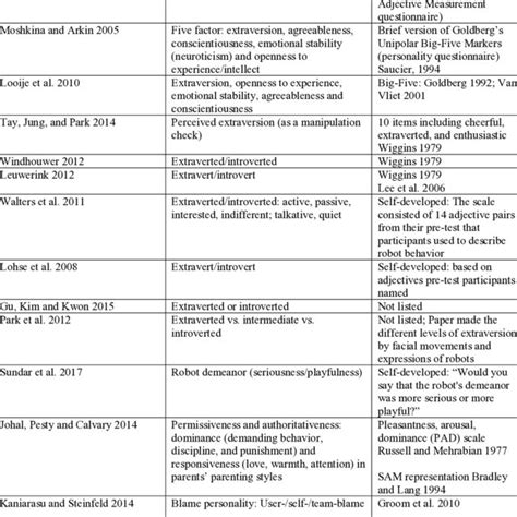 4 Human And Robot Similaritiesdifferences Outcomes Download Scientific Diagram