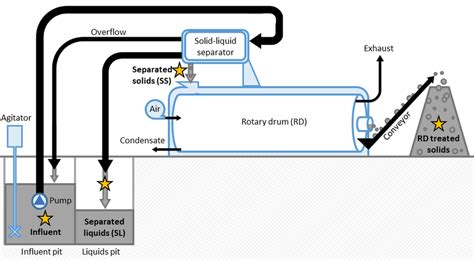Schematic Of Rotary Drum System Blue Plumbing And Conveyors Black Download Scientific