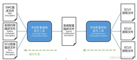 autosar架构学习笔记 csdn博客
