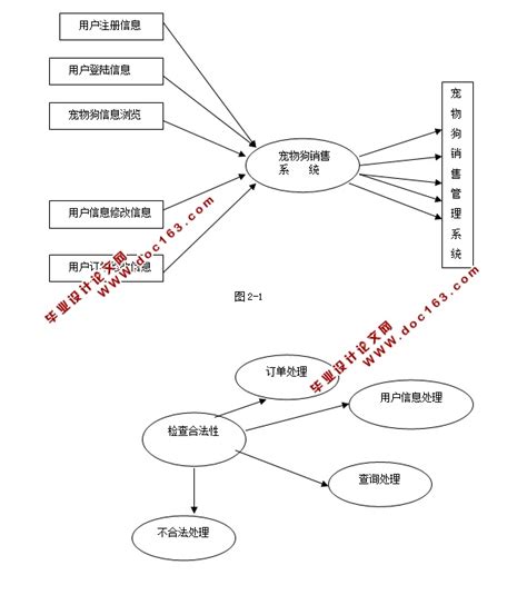 宠物狗销售管理系统的设计与实现 jsp servlet sqlserver 含录像 javaweb 毕业设计论文网