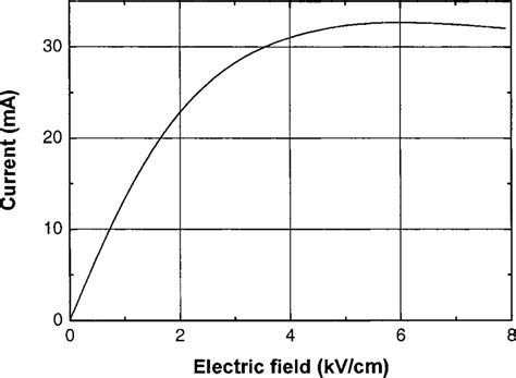 Current Voltage Characteristic For The Device With Channel Length Of 25 Download Scientific