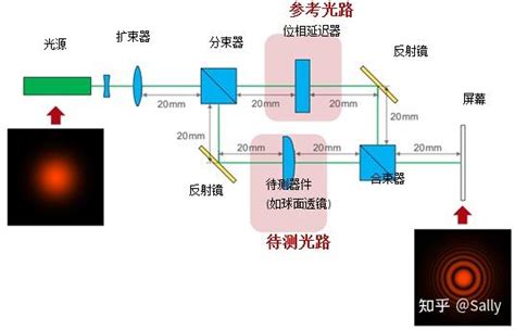 使用相干光模拟马赫泽德干涉仪 知乎