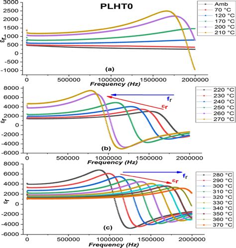 Frequency Dependence Of The Permittivity Recorded At Different