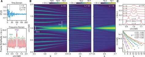 Noise Resilient Edge Modes On A Chain Of Superconducting Qubits Science