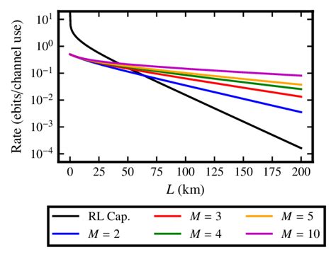 Optimal Rates 1 2e [n M ∞ ] For The Quantum Repeater Protocols Download Scientific Diagram